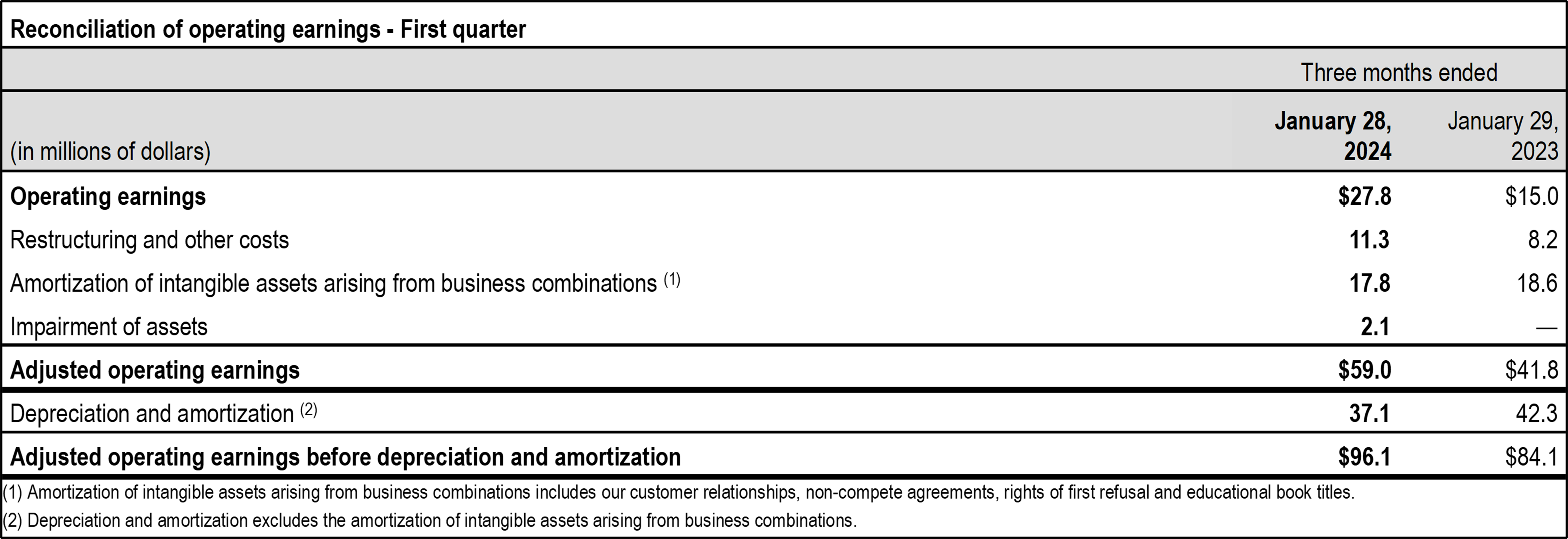 Transcontinental Inc. Announces Results for the First Quarter of Fiscal 2024 | TC Transcontinental